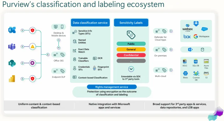 Implementing Data Governance in Microsoft Fabric: A Step-by-Step Guide ...