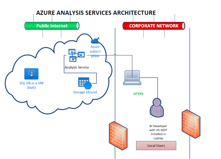Step by step guide to create and configure Analysis Services in Azure ...
