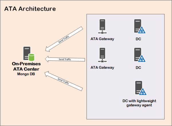 Azure Advanced Threat Protection Azure ATP Vs ATA | ESPC Conference, 2025