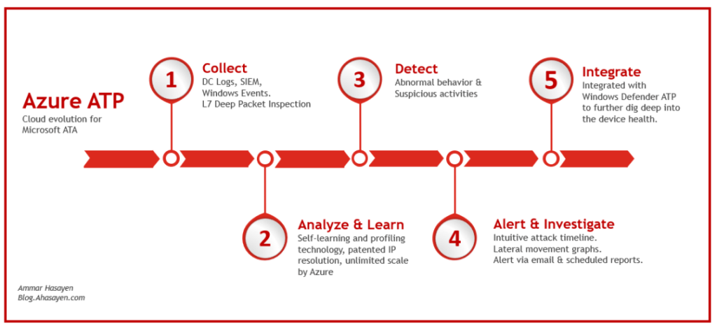 Azure Advanced Threat Protection Deployment | ESPC Conference, 2025