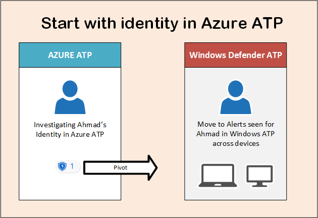 AZURE ATP AND WINDOWS DEFENDER ATP INTEGRATION9 | ESPC Conference, 2026