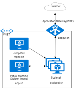 Azure App Gateway with Custom Image Scale Set- using ARM template ...