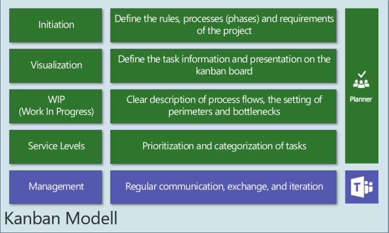 5 Actionable Steps for Agile Project Management with Microsoft Teams ...