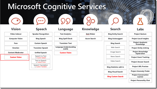 Azure Cognitive Services–Experience Image Recognition using Custom ...