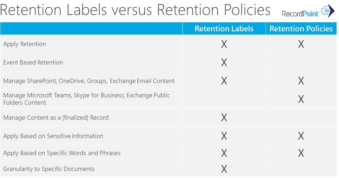 How Retention Works in Office 365 | ESPC Conference, 2025