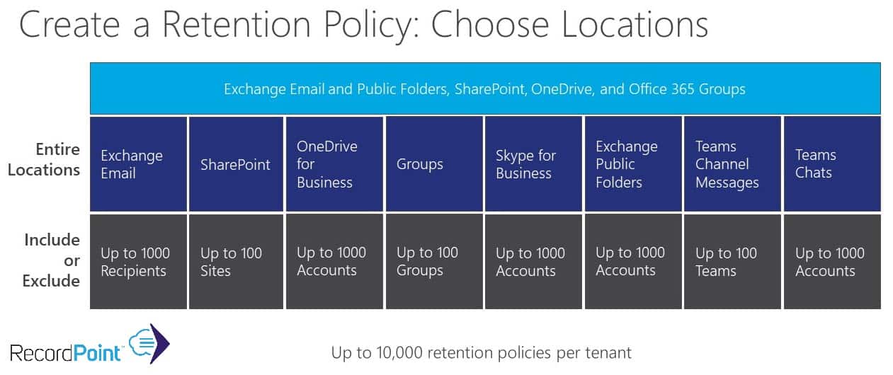 How Retention Works in Office 365 | ESPC Conference, 2025