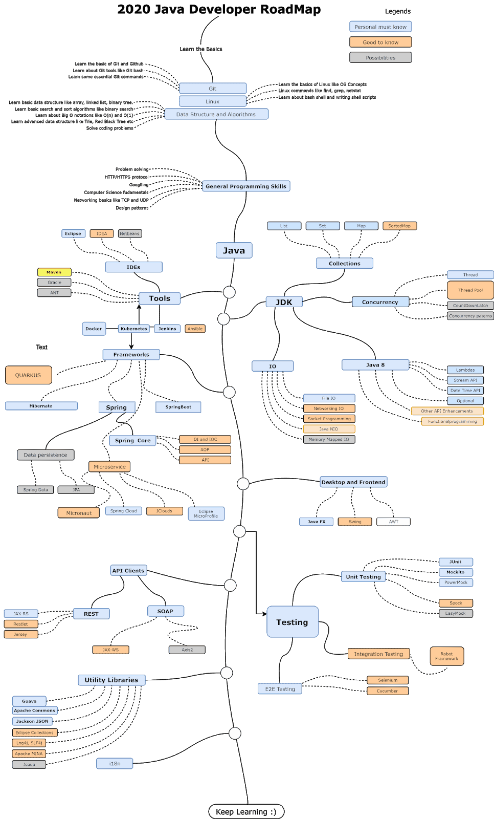 The 2020 Java Developer RoadMap | ESPC Conference, 2025