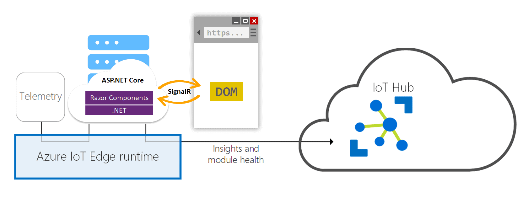 Attach Blazor to Azure IoT Edge routing, showing live message feed3 ...
