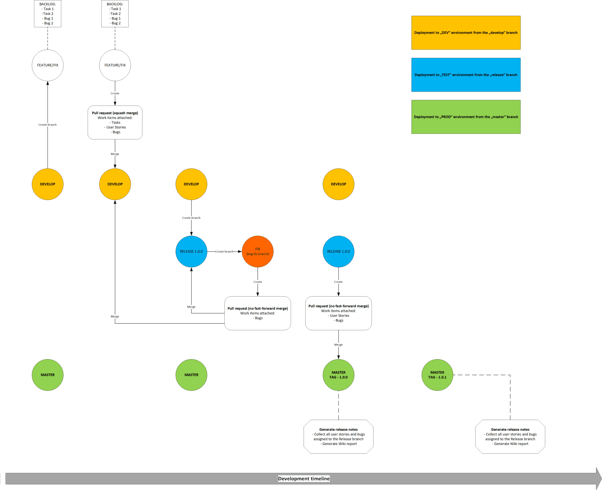 Release Notes with Azure Functions and Azure DevOps | ESPC Conference, 2025