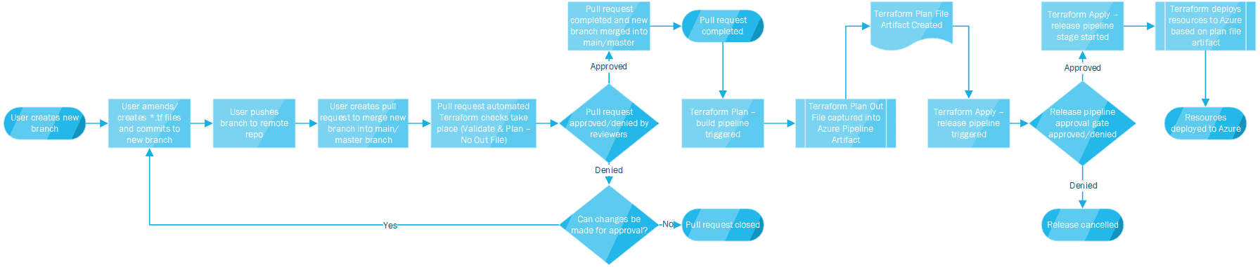 Terraform With Azure DevOps | ESPC Conference, 2025