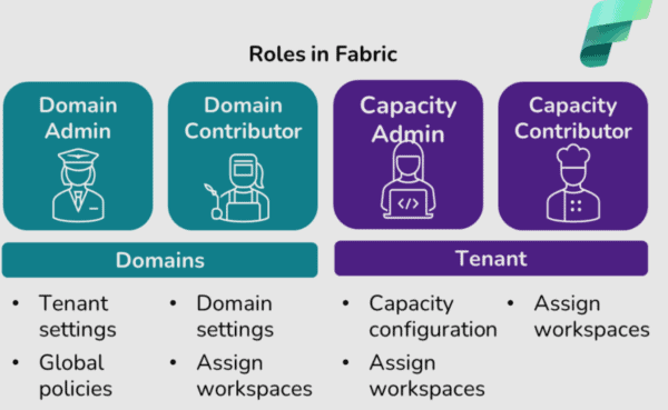 Using Microsoft Fabric with Azure DevOps Repos - ESPC Conference, 2024
