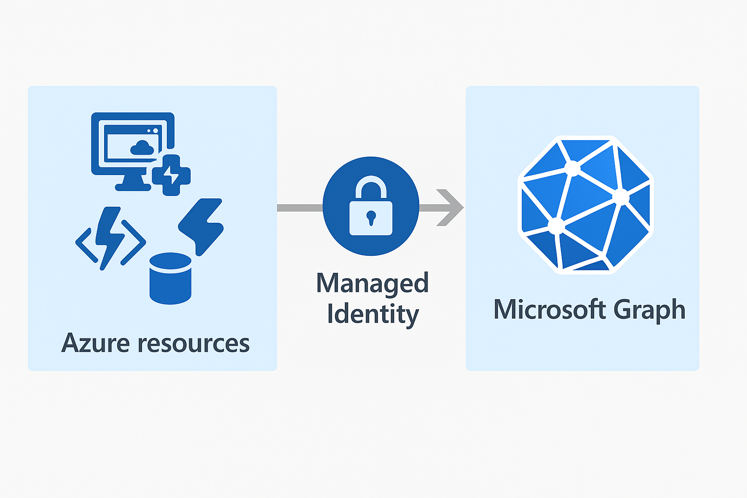 Managed Identity and GRAPH permissions | ESPC Conference, 2025